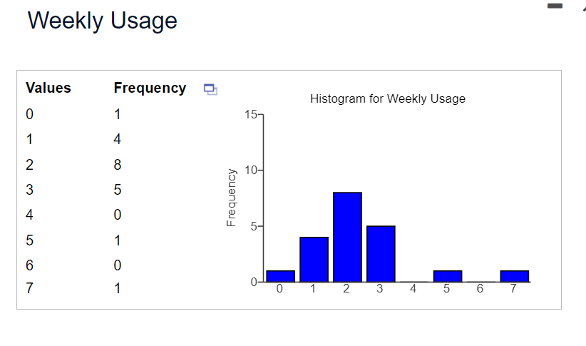 Solved Use the frequency distributions and histograms for | Chegg.com