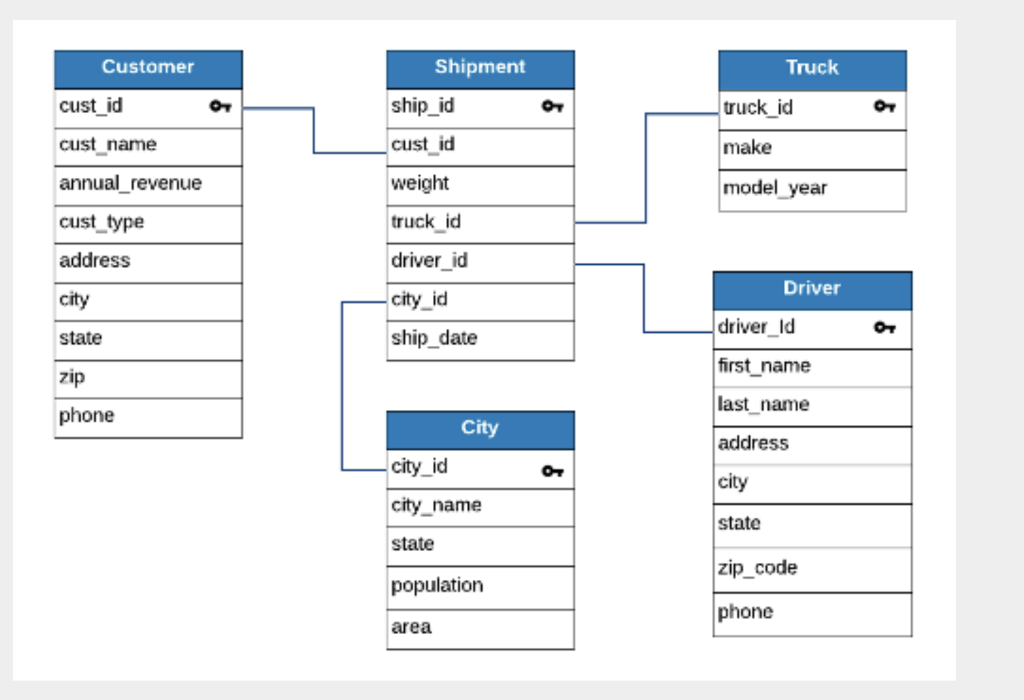 Solved These queries use the Lorenzo Shipping Company | Chegg.com