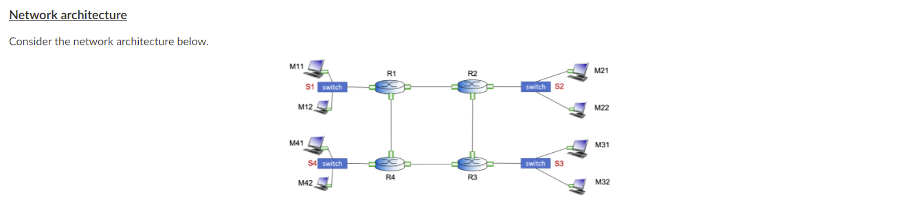 Solved Network architecture Consider the network | Chegg.com