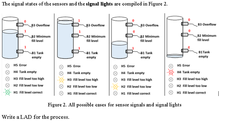 Solved a S 1. Consider a tank level monitoring in Figure 1 | Chegg.com