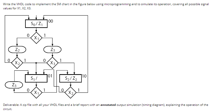 Solved Write the VHDL code to implement the SM chart in the | Chegg.com