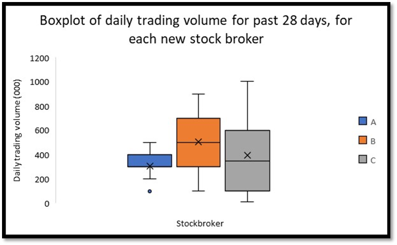 Solved The owner gathered data on the three new | Chegg.com
