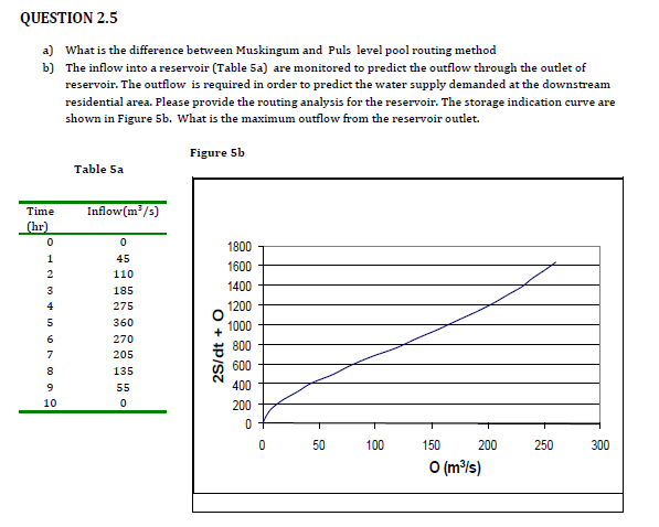 Solved QUESTION 2.5 a) What is the difference between | Chegg.com