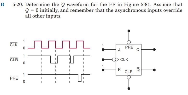Solved 5−20. Determine the Q waveform for the FF in Figure | Chegg.com