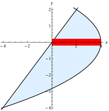 Solved 2x + y2 = 8, x = y Find the area of the region. | Chegg.com