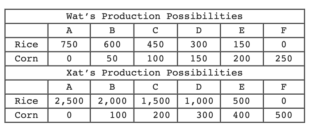 Use the following production possibilities tables to | Chegg.com