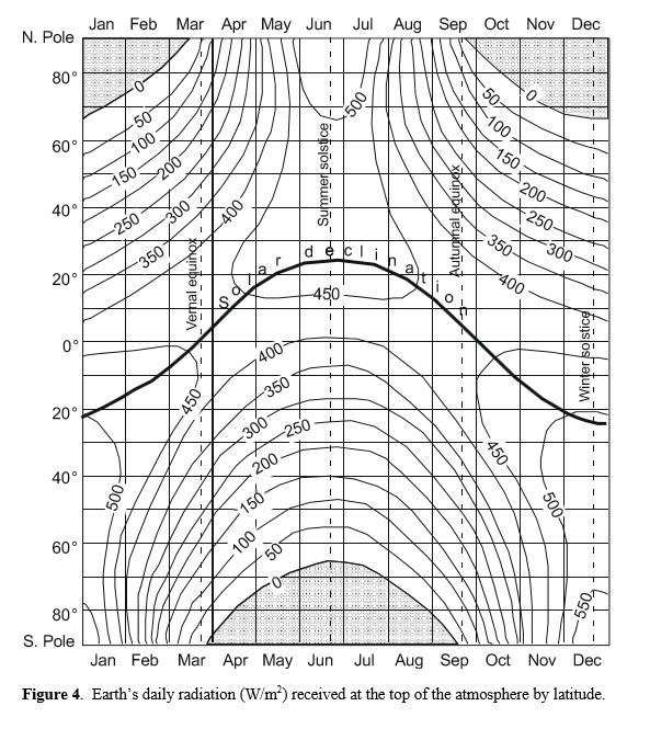 Solved The noon sun angle (nsa) varies with latitude and | Chegg.com