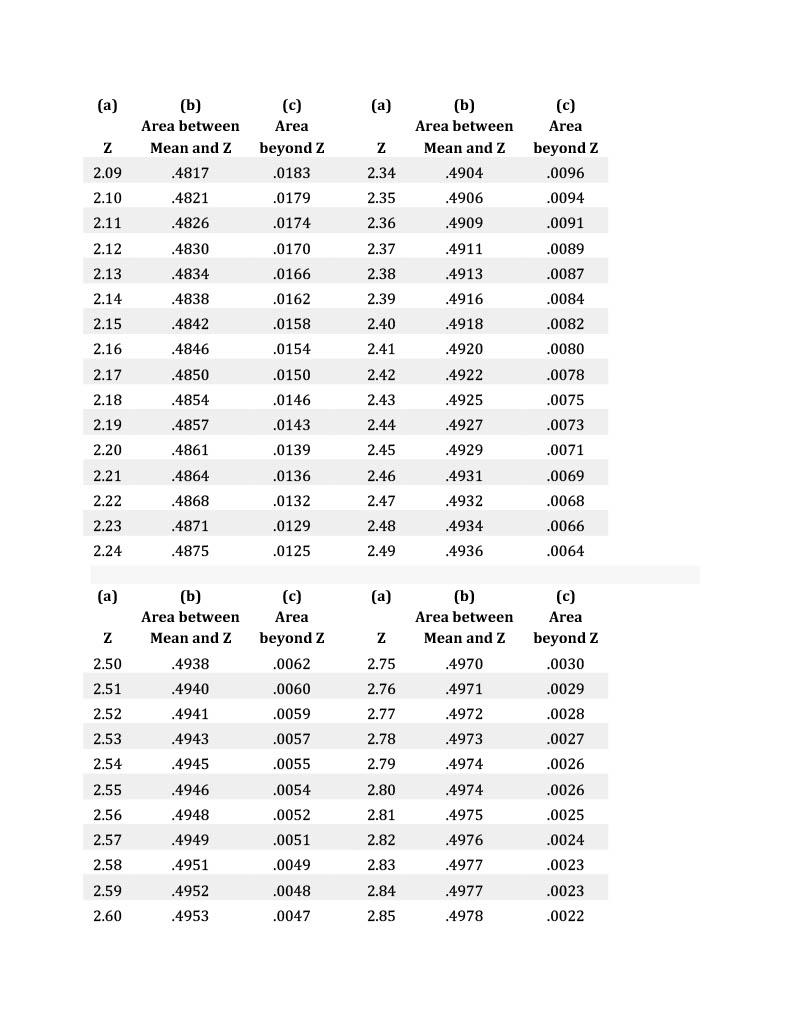 Solved 4. Using a normal curve table to identify areas | Chegg.com