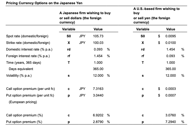 Solved this table: ? The premium expense, in home currency, | Chegg.com