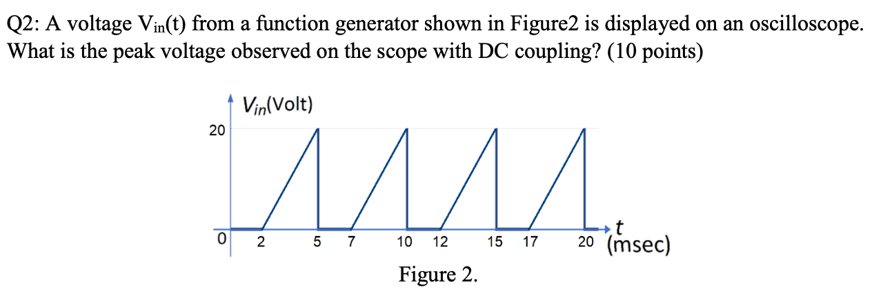 Solved Q2: A voltage Vin(t) from a function generator shown | Chegg.com