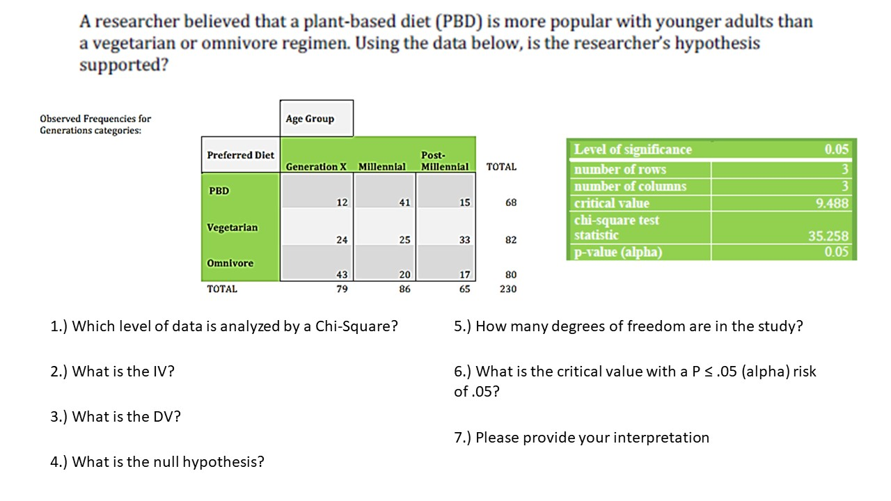 Solved A researcher believed that a plant-based diet (PBD) | Chegg.com