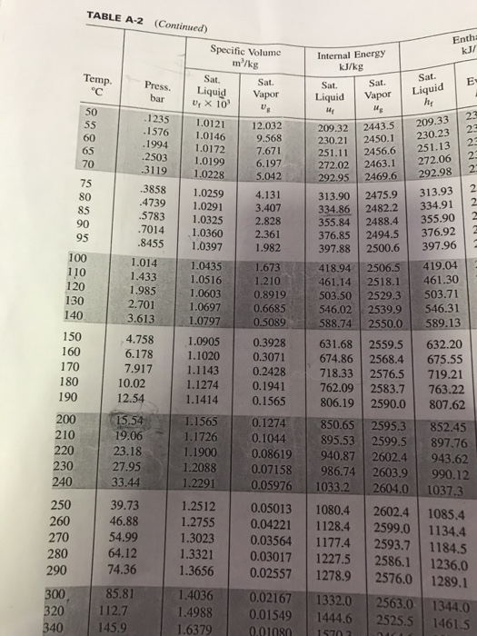 Solved I am solving this steam table. Please explain me at | Chegg.com