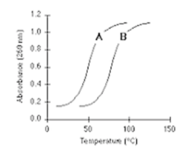 Solved The graph below show the results of the analysis of | Chegg.com