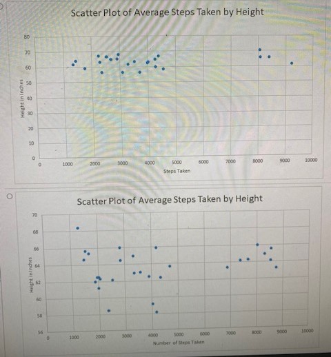 Solved Using the following data set, select the Scatter Plot | Chegg.com