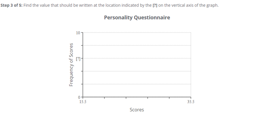 Solved Construct a histogram that represents the following | Chegg.com