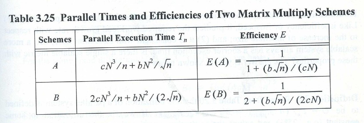 Consider the two matrix multiplication schemes in | Chegg.com