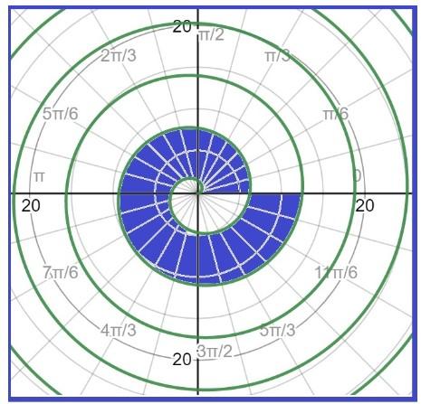 Solved The spiral in the figure has polar equation r=θ. Find | Chegg.com