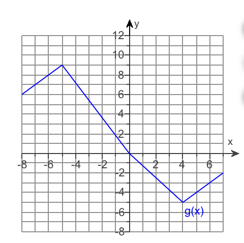 Solved For what value of x is g(x)=−5? x= _ | Chegg.com