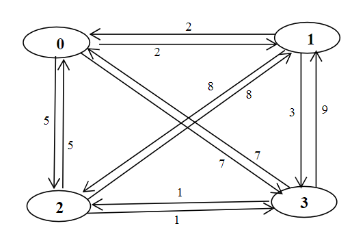 Solved Write a C++ program for that reads an input graph | Chegg.com