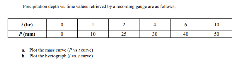 Solved Precipitation depth vs. time values retrieved by a | Chegg.com