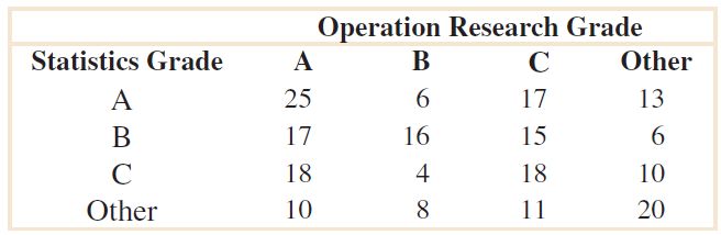 Solved Contingency TableGrade data in Binus Online Students' | Chegg.com