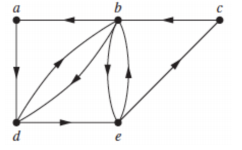 Solved Determine whether the directed graph below has an | Chegg.com