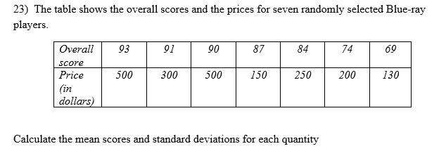 Solved 23) The table shows the overall scores and the prices | Chegg.com