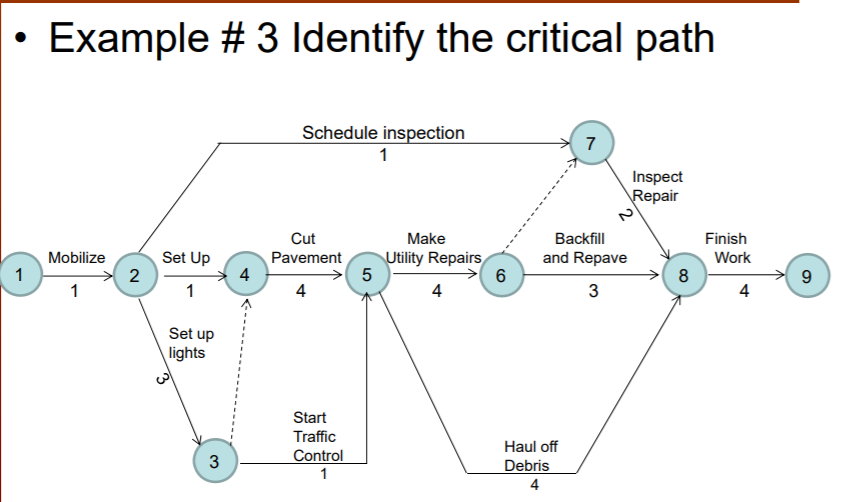 Solved Example #3 Identify the critical path Schedule | Chegg.com