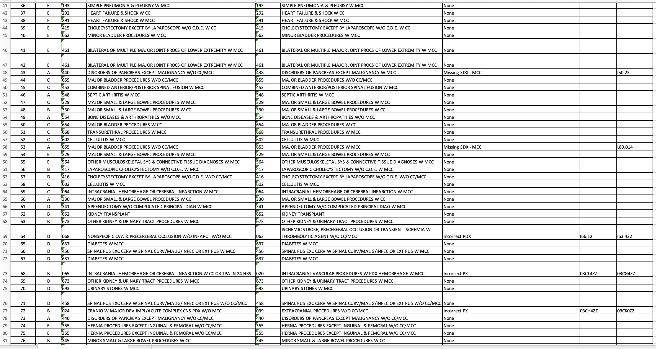 Analysis of a Coding Audit Coding audits are a vital | Chegg.com
