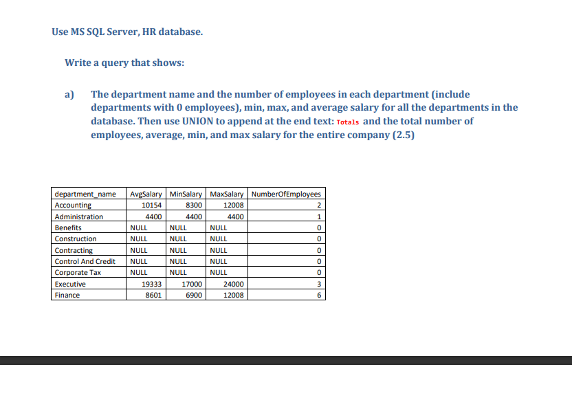 Use MS SQL Server, HR database. Write a query that | Chegg.com