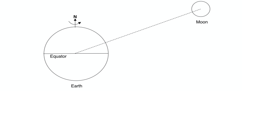Solved Moon Equator Earth Sketch the equilibrium tidal | Chegg.com