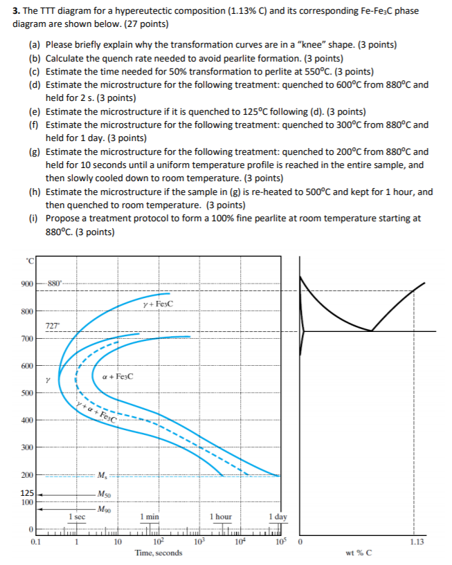 3. The TTT diagram for a hypereutectic composition | Chegg.com