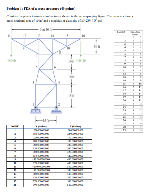 Problem 1: FEA of a truss structure (40 points) | Chegg.com