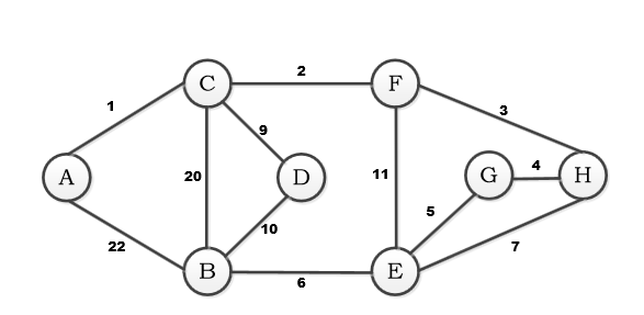 Solved Figure 4 shows an edge-weighted undirected graph G. | Chegg.com