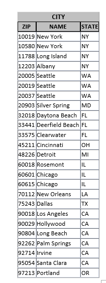 Solved RESERVATION \begin{tabular}{|r|r|r|l|r|r|} \hline RNO | Chegg.com