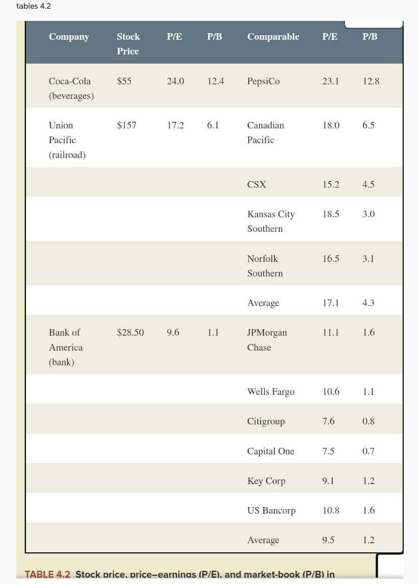 Solved Valuation by comparables (S4.2) ﻿Look up P/E and P/B | Chegg.com