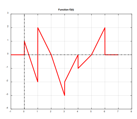 Solved Write the expressions for f3(t), as combination | Chegg.com