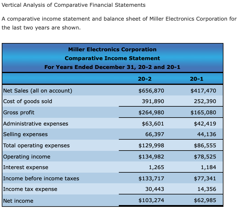 Solved Vertical Analysis of Comparative Financial Statements | Chegg.com