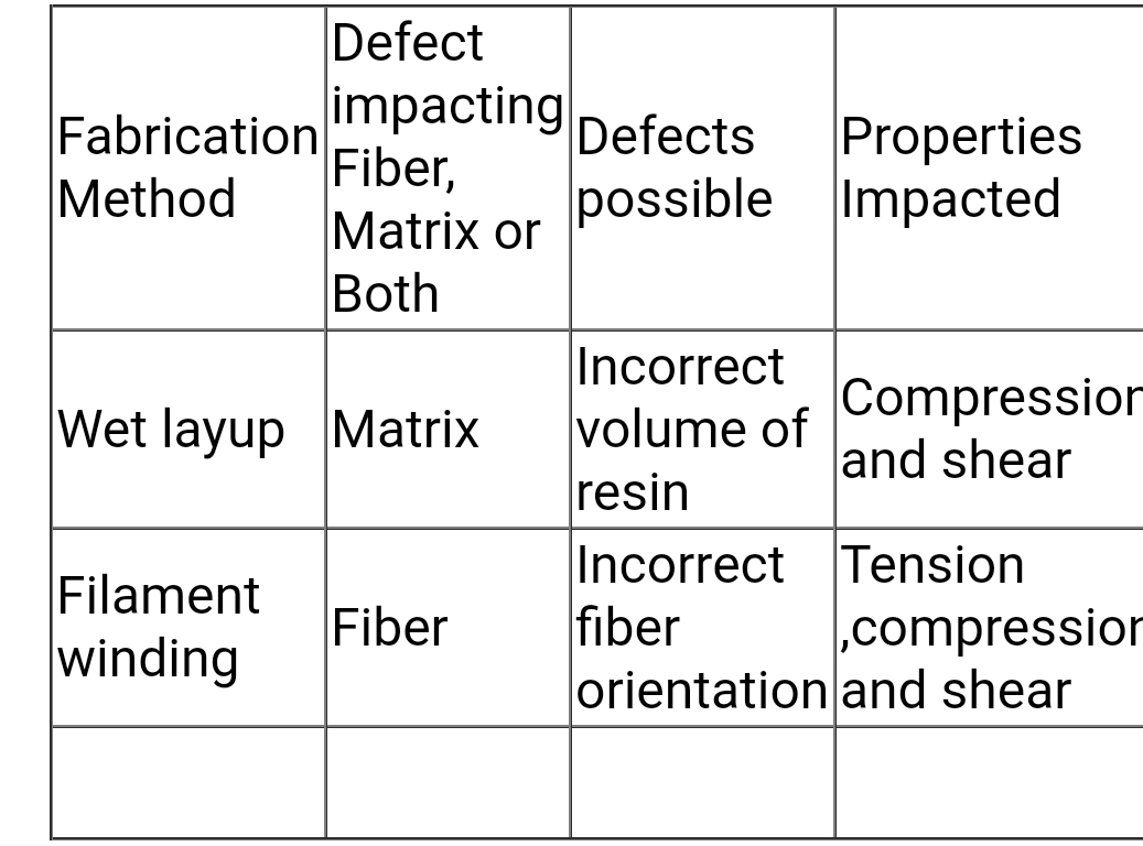 Solved What are 5 more fabrication methods for composites | Chegg.com