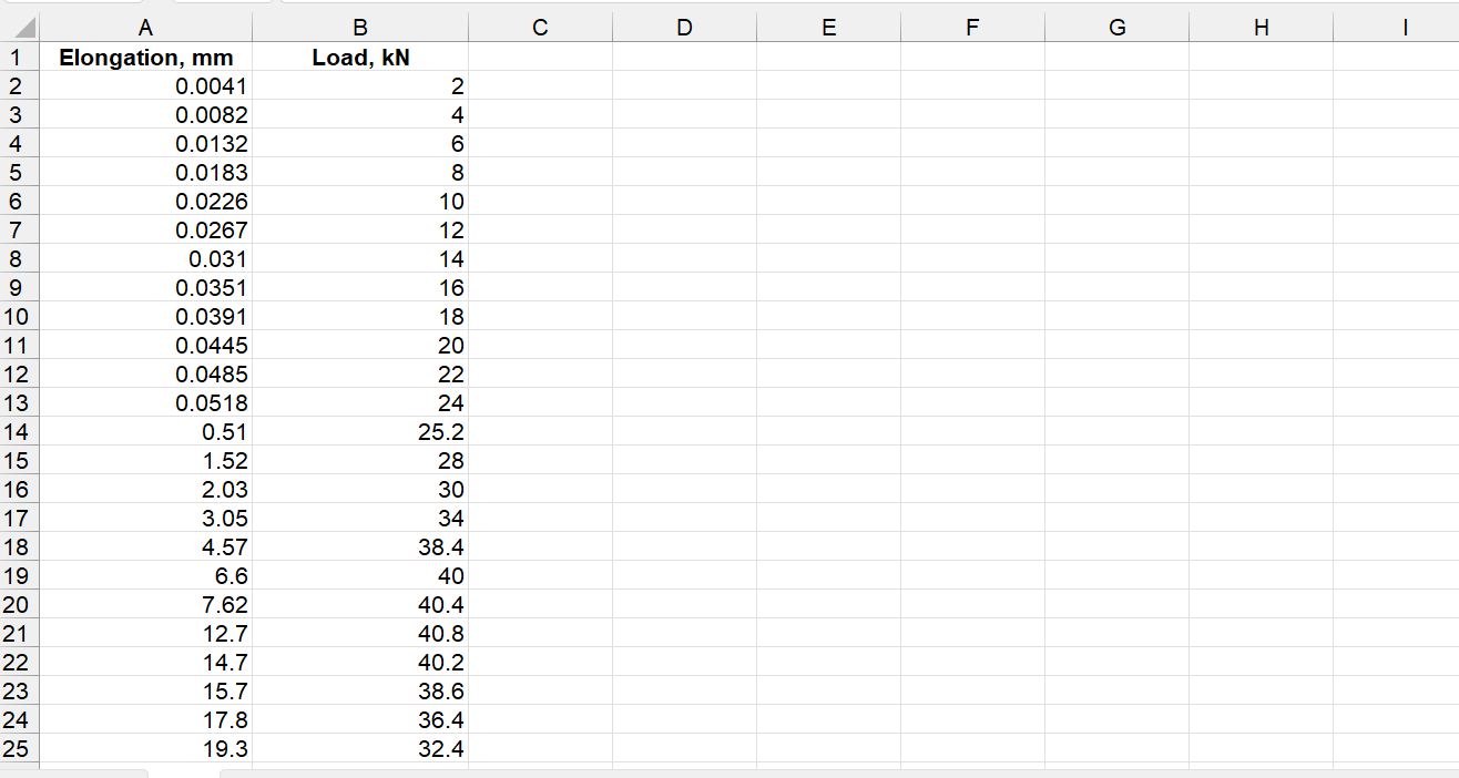 Solved (1) The tensile test data given in the table provided | Chegg.com