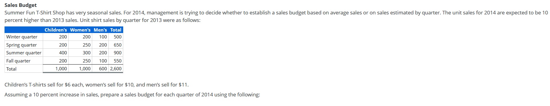 Solved Sales Budget percent higher than 2013 ﻿sales. Unit | Chegg.com