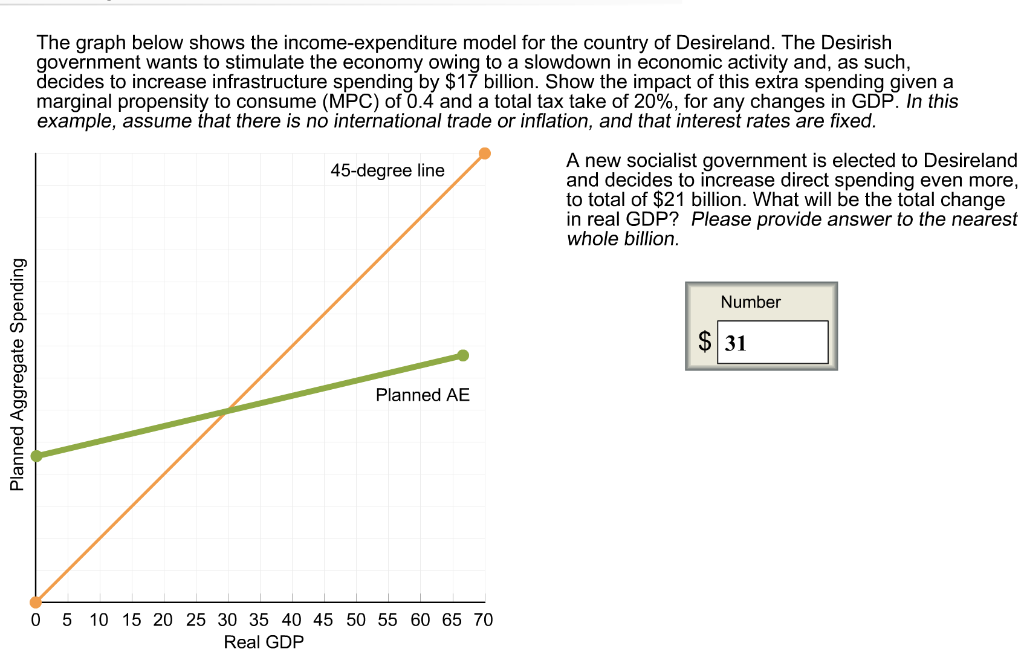The graph below shows the income-expenditure model | Chegg.com