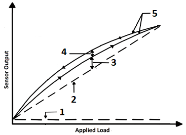 Solved In the graph below, specify the parameter | Chegg.com