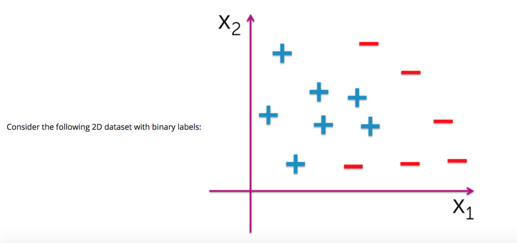 Solved 2 Consider the following 2D dataset with binary | Chegg.com