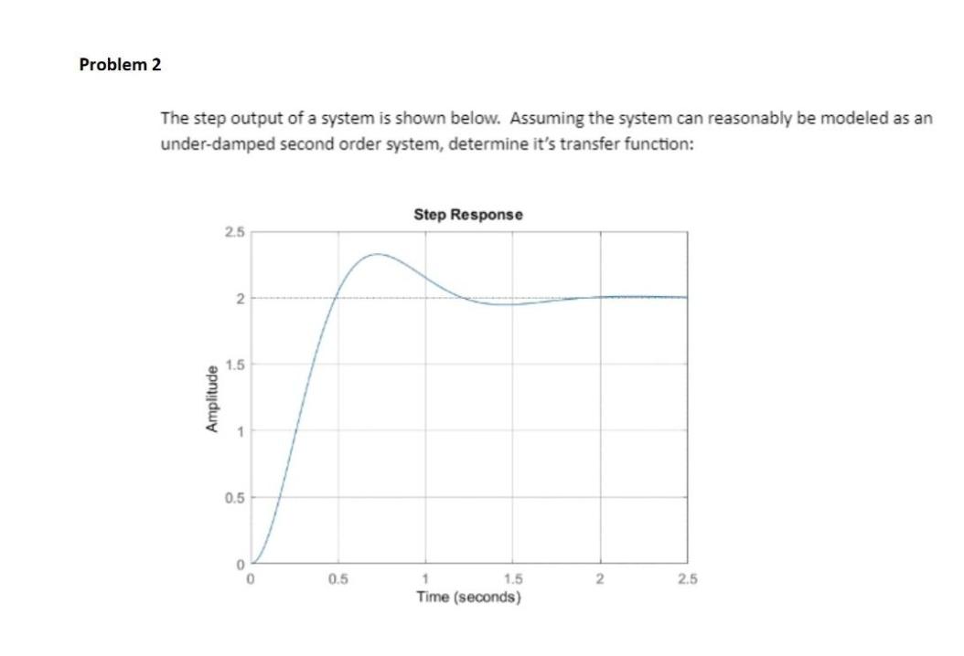 Solved The step output of a system is shown below. Assuming | Chegg.com