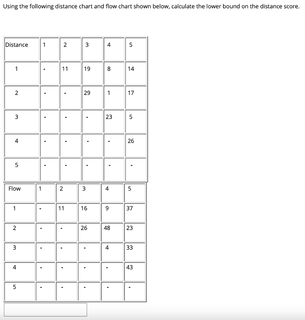 Solved Using the following distance chart and flow chart | Chegg.com
