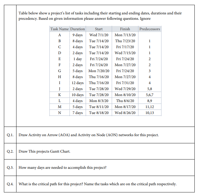 Solved Table below show a project's list of tasks including | Chegg.com