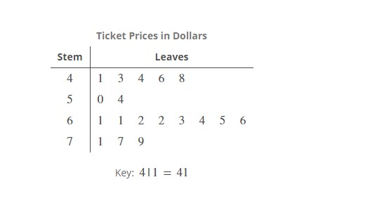 Solved The following stem-and-leaf plot represents the | Chegg.com