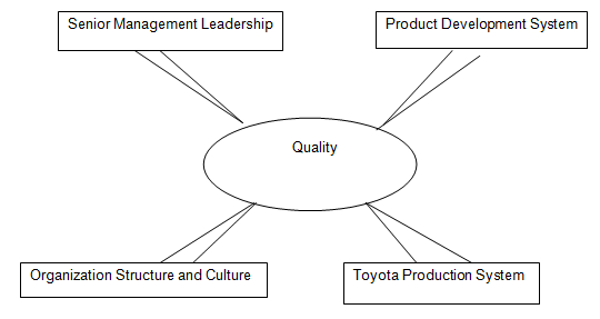 Solved Toyota Quality ManagementToyota is among the few | Chegg.com