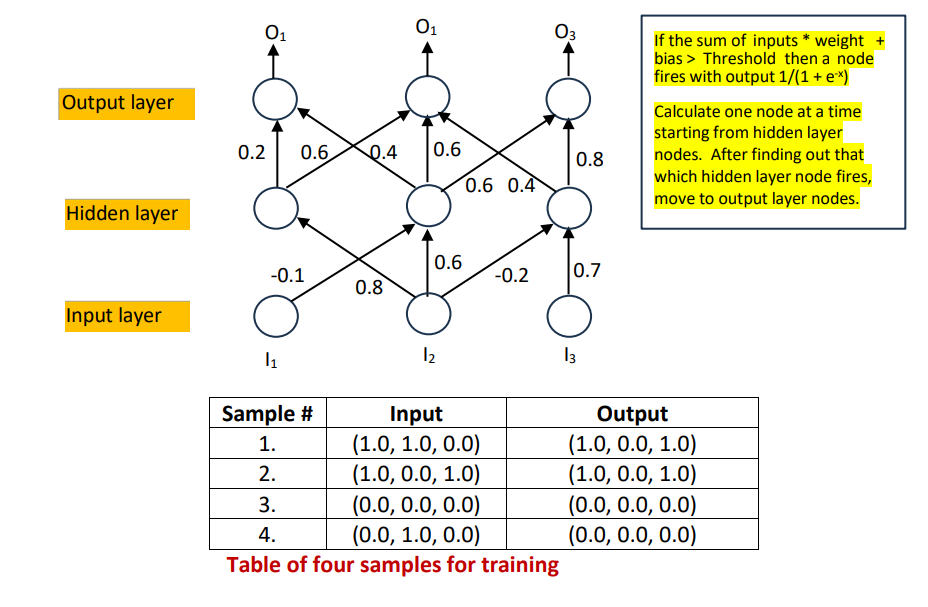 Solved For the following neural network computer, calculate | Chegg.com